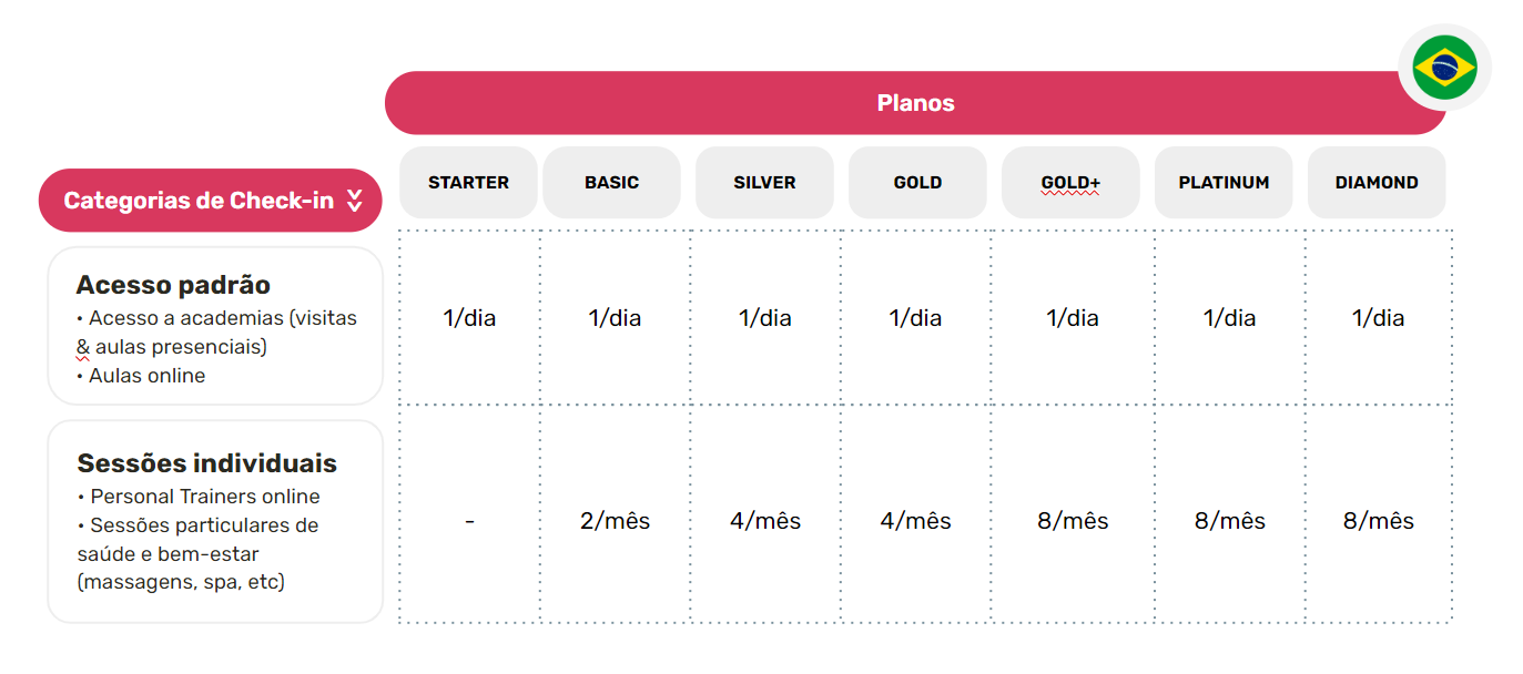 Qual é o limite diário de check-ins? – Wellhub BR