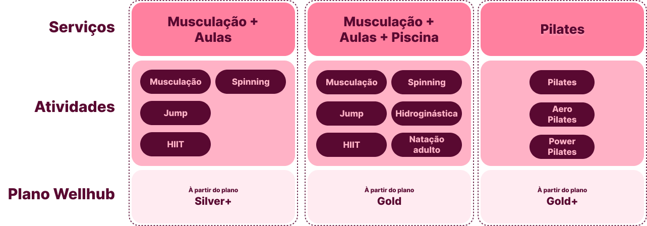 O que são serviços e atividades oferecidos por parceiros Wellhub ...
