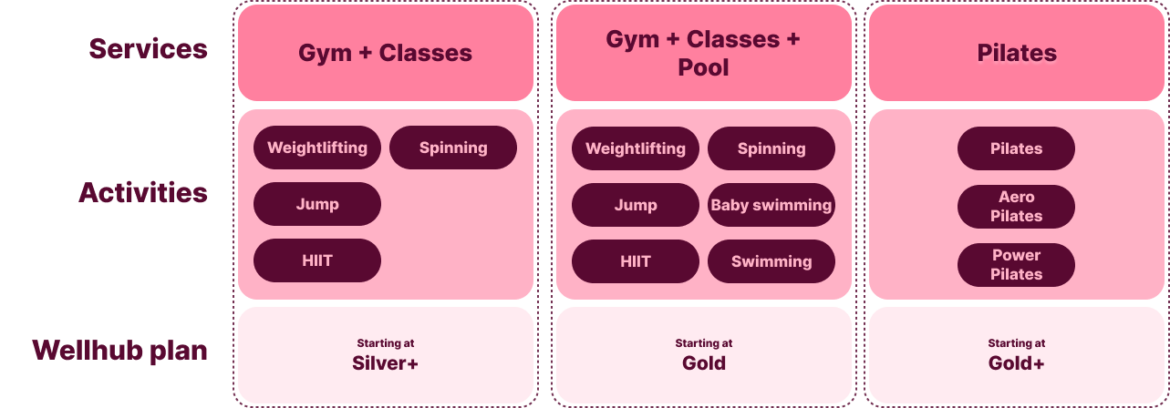 What are services and activities offered by Wellhub partners? – Wellhub US